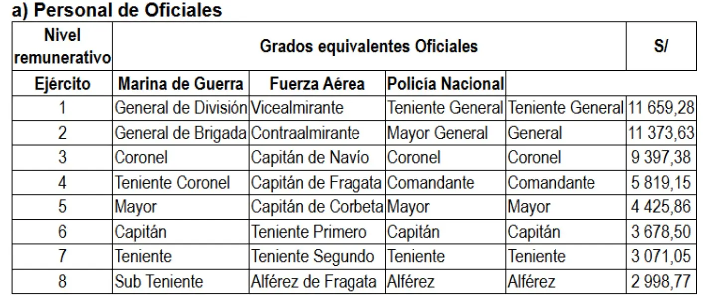 Publican la tabla salarial 2026 que beneficiará a FF.AA. y PNP - La Razón